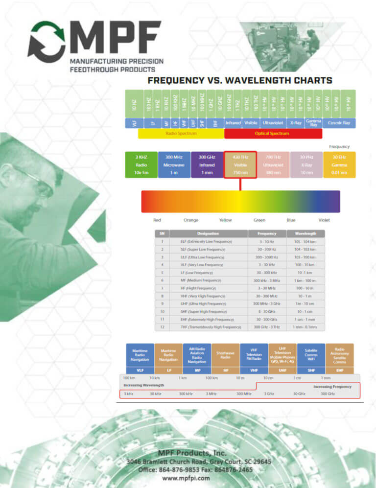 Frequency vs Wavelength Charts - MPF Technical Resources