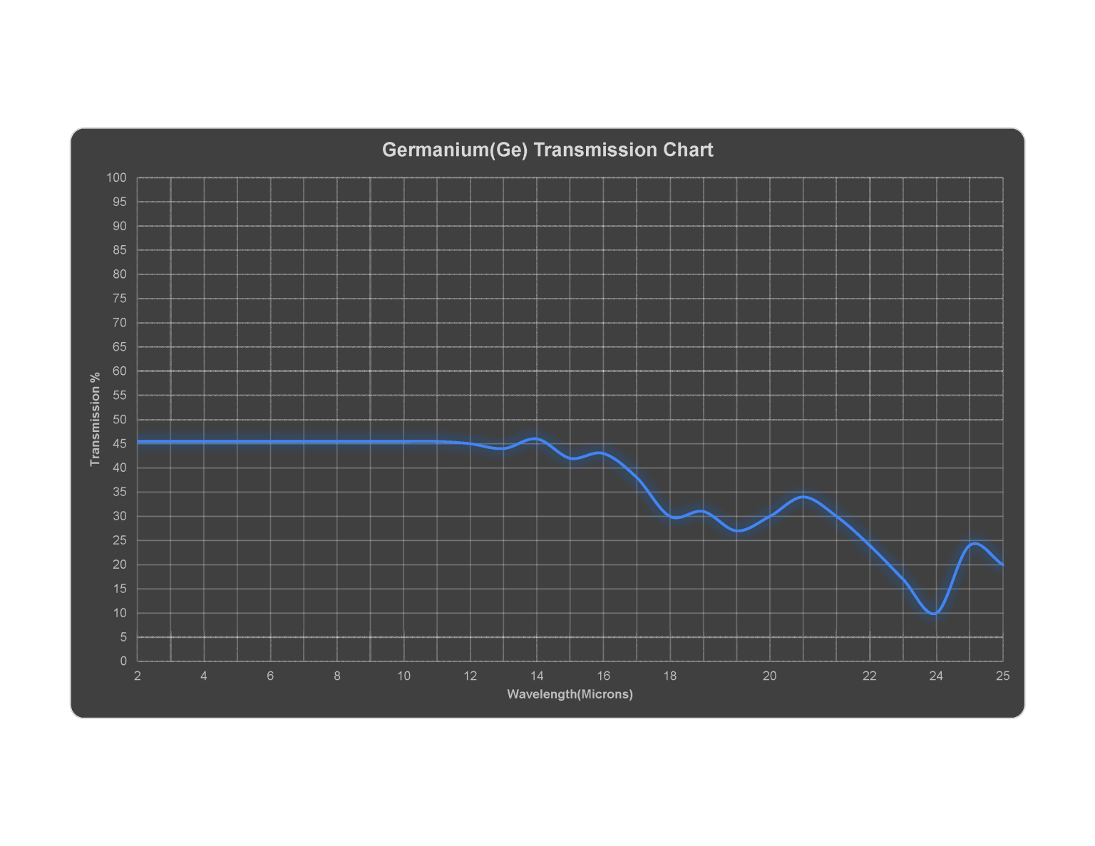 Transmission Charts - MPF