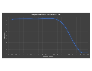 Transmission Charts - MPF